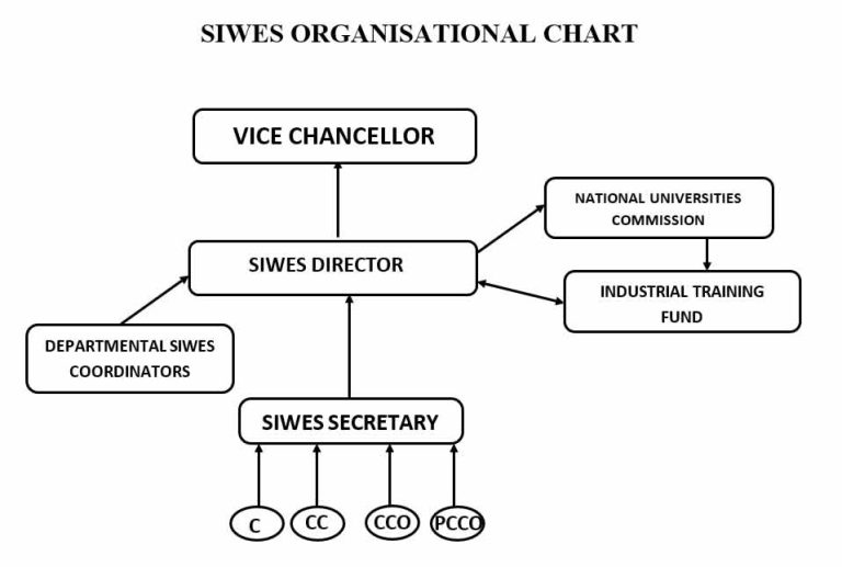 Directorate of SIWES – University Of Uyo